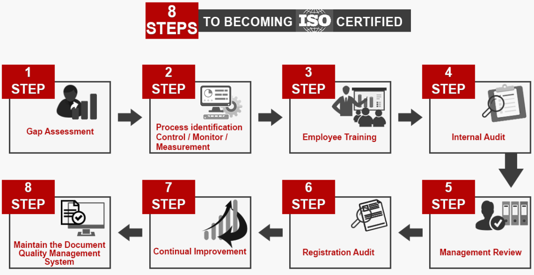 Utah ISO Certification process with local consultants